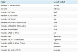Mercedes-Benz New Models 2024 News Calendar | Mercedes-Benz Worldwide